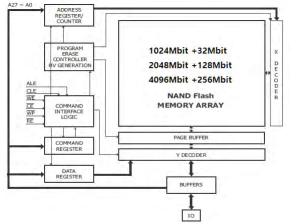 AS9F Nand Flash Memories - Alliance | Mouser